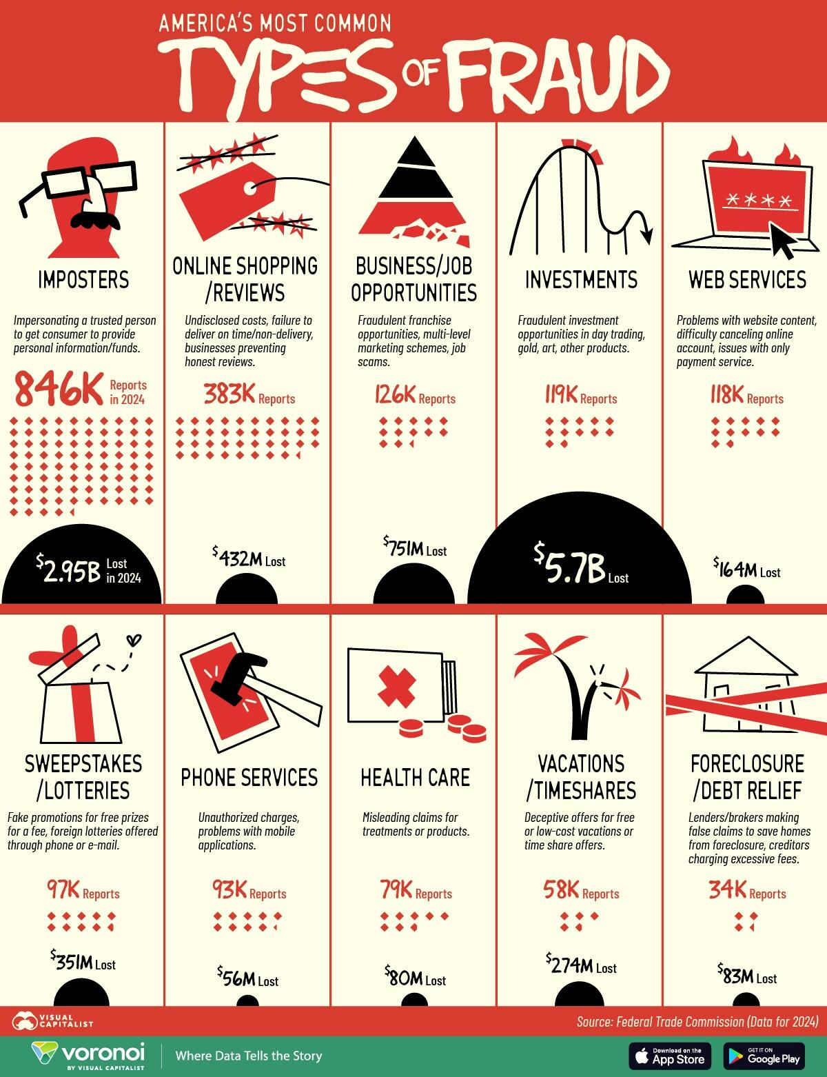 Chart of the Day: Types of Fraud